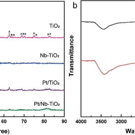 High Resolution Xps Spectra Of Tio 2 Nb Tio 2 Pttio 2 And