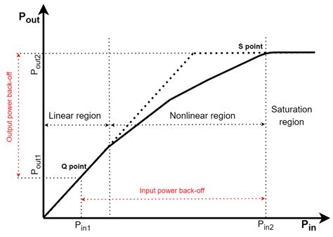 linear power amplifier design for mobile communications vehicle