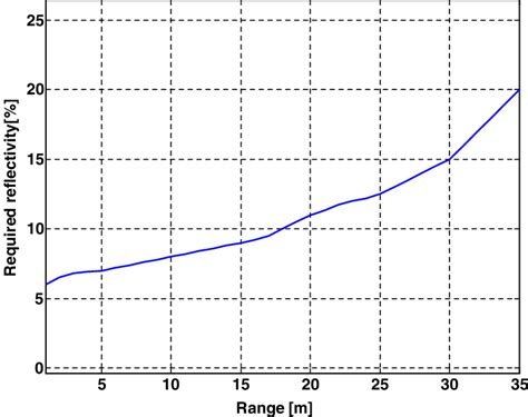 Relationship Between Reflectivity And Range With Good Visibility