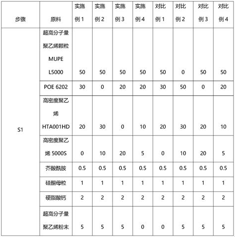 一种汽车玻璃导槽密封条TPV耐磨摩擦层材料及其制备方法与流程