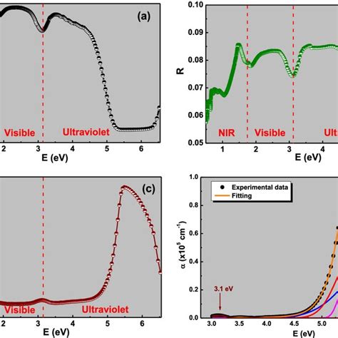 Photon Energy Dependence Of A Transmittance B Reflectance C