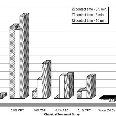 Average Log Reduction Of C Jejuni When Bacterial Inocula Applied After