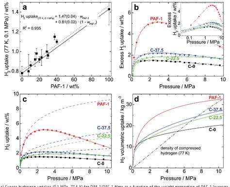 Figure 1 From Hydrogen Storage In Polymer Based Processable Microporous Composites Semantic