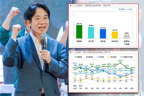 台灣民意基金會最新三腳督民調賴清德297仍居冠、柯文哲256六月來最低！游盈隆：選情進入緊繃狀態 放言fount Media