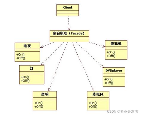 c 外观模式：简化系统接口 csdn博客