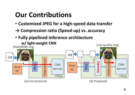 Fccm2020 High Throughput Convolutional Neural Network On An Fpga By Customized Jpeg Compression