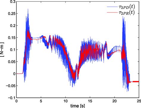 Q Control Input Experimental Download Scientific Diagram