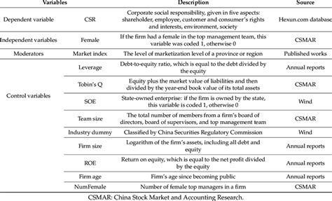 Variable Descriptions And Sources Download Scientific Diagram