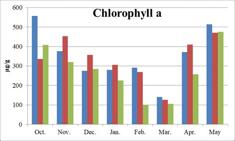 Monthly Evolution Of Chlorophyll A Concentration μg G In Selected