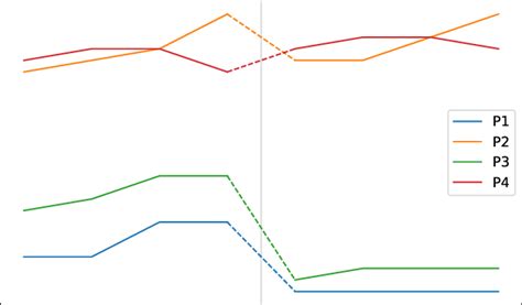 Participants Trust Scores In The Prediction Model Evolving Over Eight