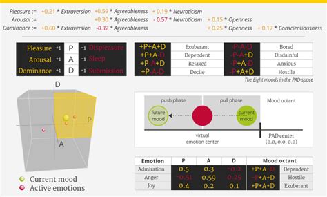 Emotion Modelling Software Utrecht University