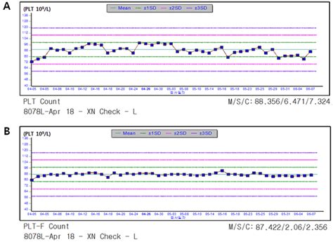 The Comparison With The PLT I A And PLT F B Methods Of Platelet Download Scientific Diagram