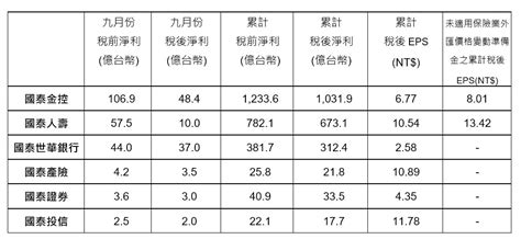 富邦金前三季EPS 8 6元居冠國泰金6 77元 各大金控獲利一表掌握