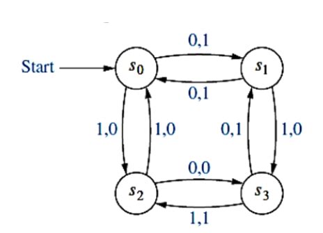 Solved For This Finite State Machine Find The Output Chegg