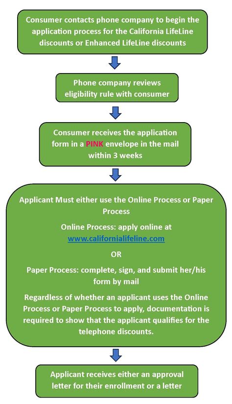 California Lifeline Eligibility
