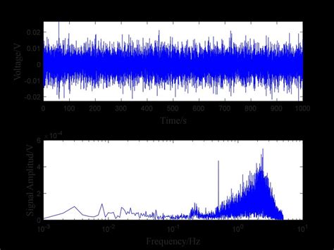 The Output Signal And Its Spectrum On The Hardware In The Loop Download Scientific Diagram