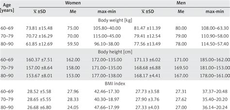 Descriptive Statistics Of The Somatic Features In The Examined Persons Download Scientific Diagram