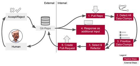 Electronics Free Full Text Ai Driven Refactoring A Pipeline For