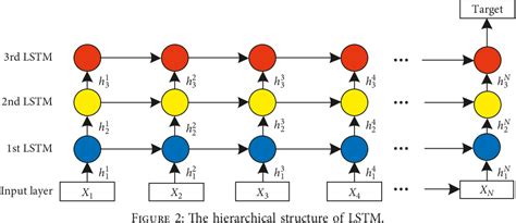 Figure 2 From A Novel Hierarchical Algorithm For Bearing Fault Diagnosis Based On Stacked Lstm