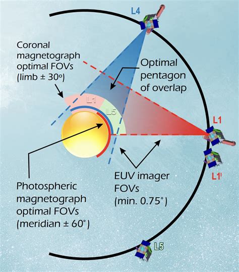 The Sun Reaches Solar Maximum In 2032 A New Nasa Flagship Mission