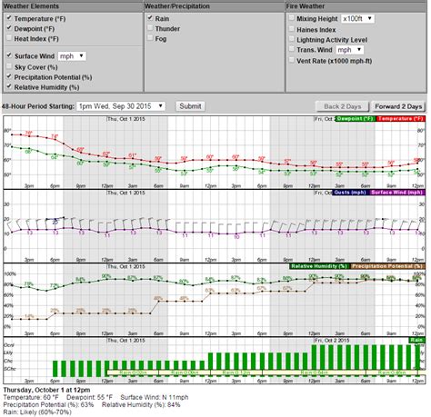 Weather Forecast Hourly Beaverton Or Beaverton Or Weather 14 Days