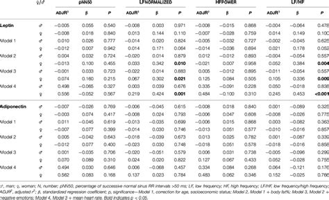 Linear Regression With Adipokines Predicting Heart Rate Variability Download Table