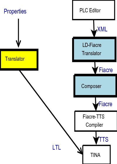 Plc Verification Toolchain 3 Download