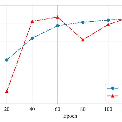 Curves Of Segmentation Accuracy Left And Miou Right Under Different
