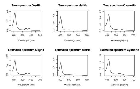 comparison of true top row and estimated bottom row spectra as