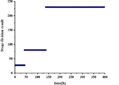 The Result Of Stage Hard Classification Download Scientific Diagram