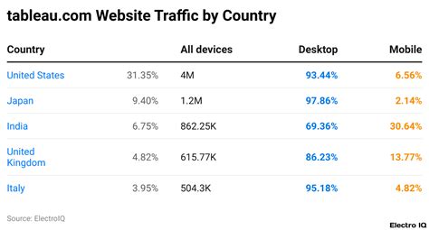 Tableau Statistics And Facts 2025
