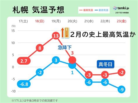 北海道 19日にかけて前回を上回る記録的高温に 路面悪化や屋根からの落雪多発恐れ気象予報士 鎌田 隆則 2024年02月17日 日本