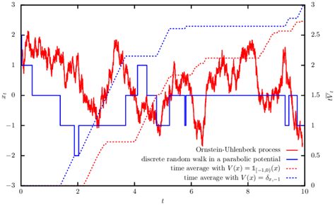Realization Of A Trajectory Xt Solid Lines Of A Continuous