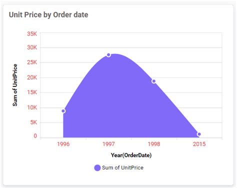 Spline Area Chart Embedded Dashboard Widget Bold BI Docs