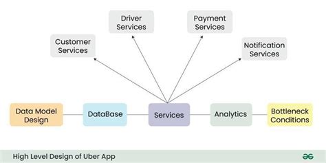 Amazon System Design Interview Questions GeeksforGeeks