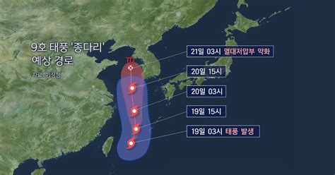 백중사리 기간에 태풍 종다리 북상해안가 침수 우려