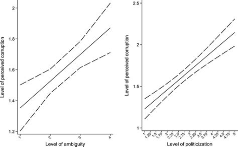 Marginal Effects Of Rule Ambiguity Left And Politicisation Right On