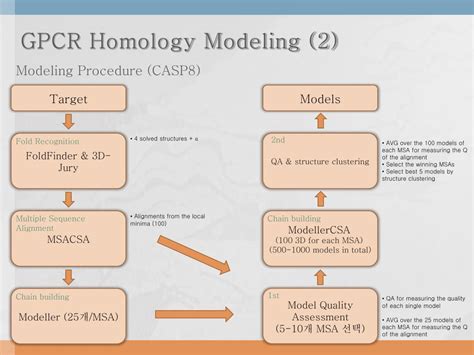 Ppt Homology Modeling Of G Protein Coupled Receptors Powerpoint Presentation Id5595103