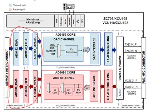 Ad Fmcdaq3 Ebz On Zcu102 Xilinx Ultrascale Qanda Fpga Reference Designs Engineerzone