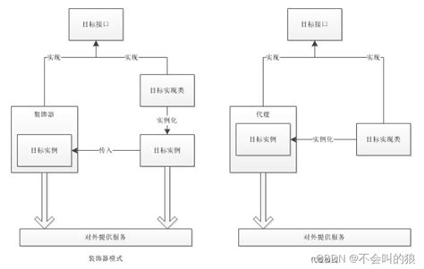 代理模式和装饰模式的区别代理模式和装饰模式的定义和区别 Csdn博客