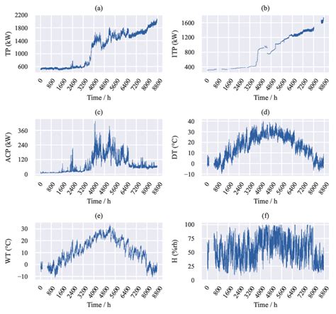 Feature Overview Of Dataset 1 A Total Power Consumption B It Download Scientific Diagram