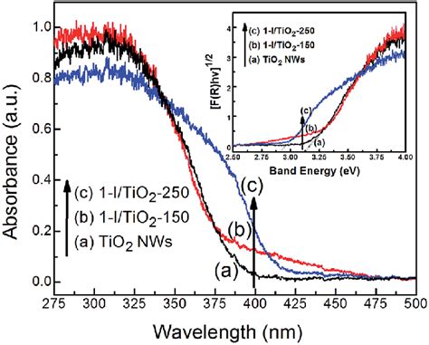 Diffuse Reflectance Spectra Of As Prepared A Tio 2 Nws B 1 Itio