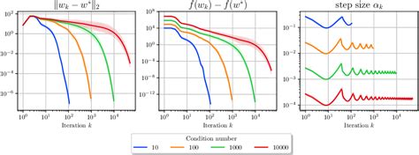 figure 7 3 from adaptive step sizes for preconditioned stochastic