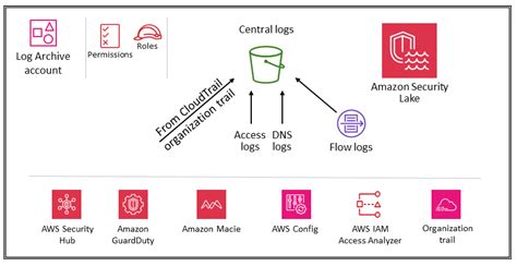 Security Ou Log Archive Account Aws Prescriptive Guidance