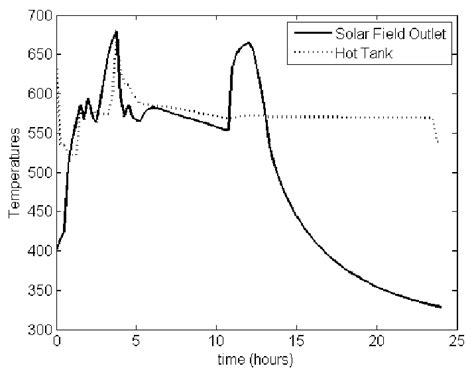 Temperatures Dynamic Optimization In Conjunction With The Lower Download Scientific Diagram
