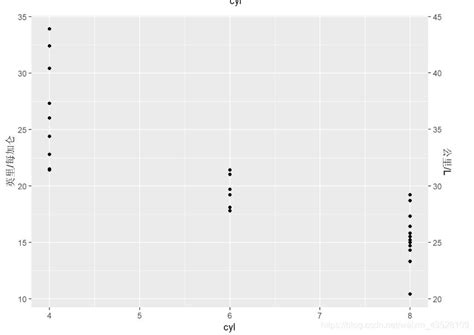 Ggplot2guides图例与增加坐标轴ggplot Guides Csdn博客