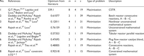 test objective functions download table