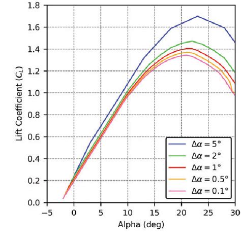 Figure 1 From A New Nonlinear Lifting Line Method For Aerodynamic Analysis And Deep Learning