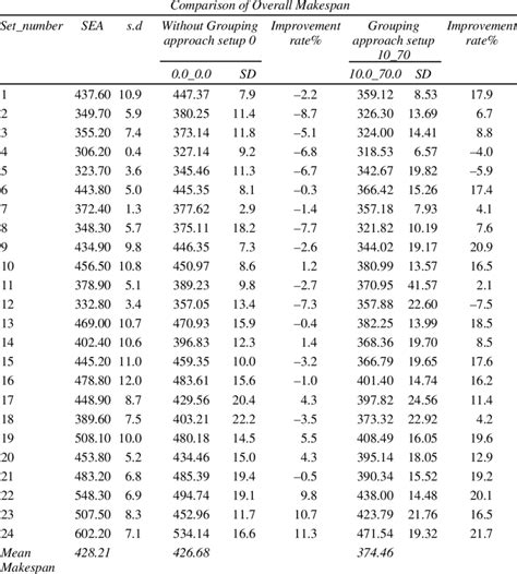 comparison of overall makespan download table