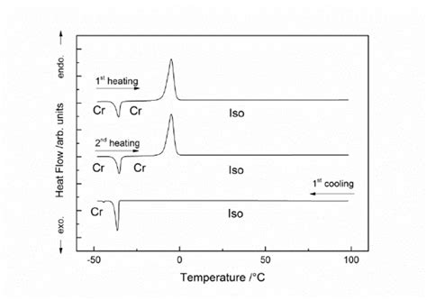 Fig S1 DSC Traces For Substance 6 Download Scientific Diagram